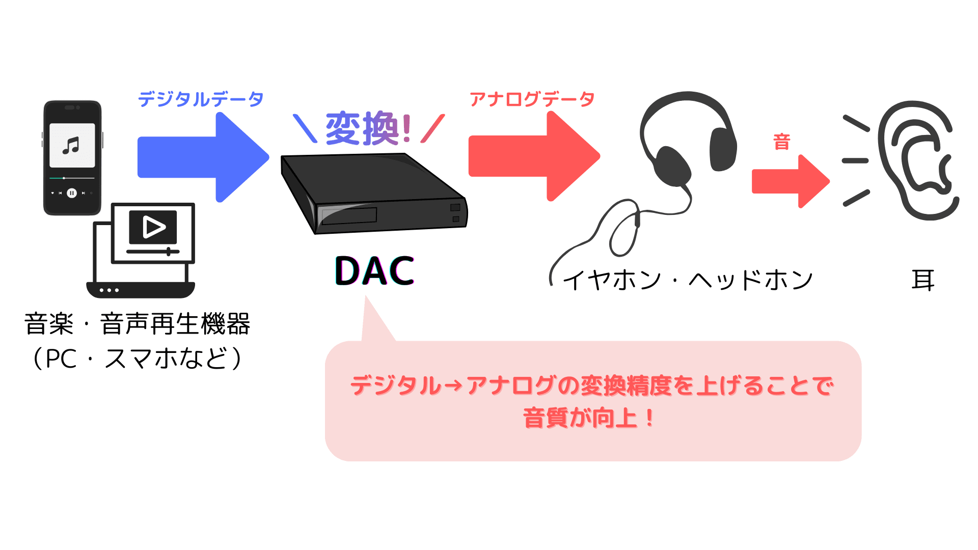 DACとは？オーディオ初心者向けにしくみ・種類・選び方を簡単に解説！